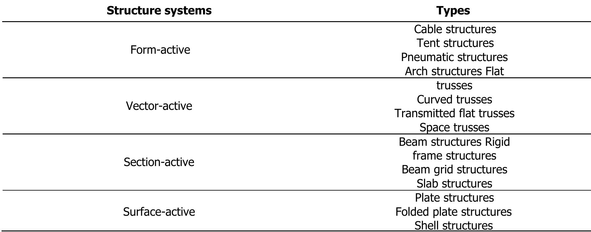 Structure systems and structure types according to engel