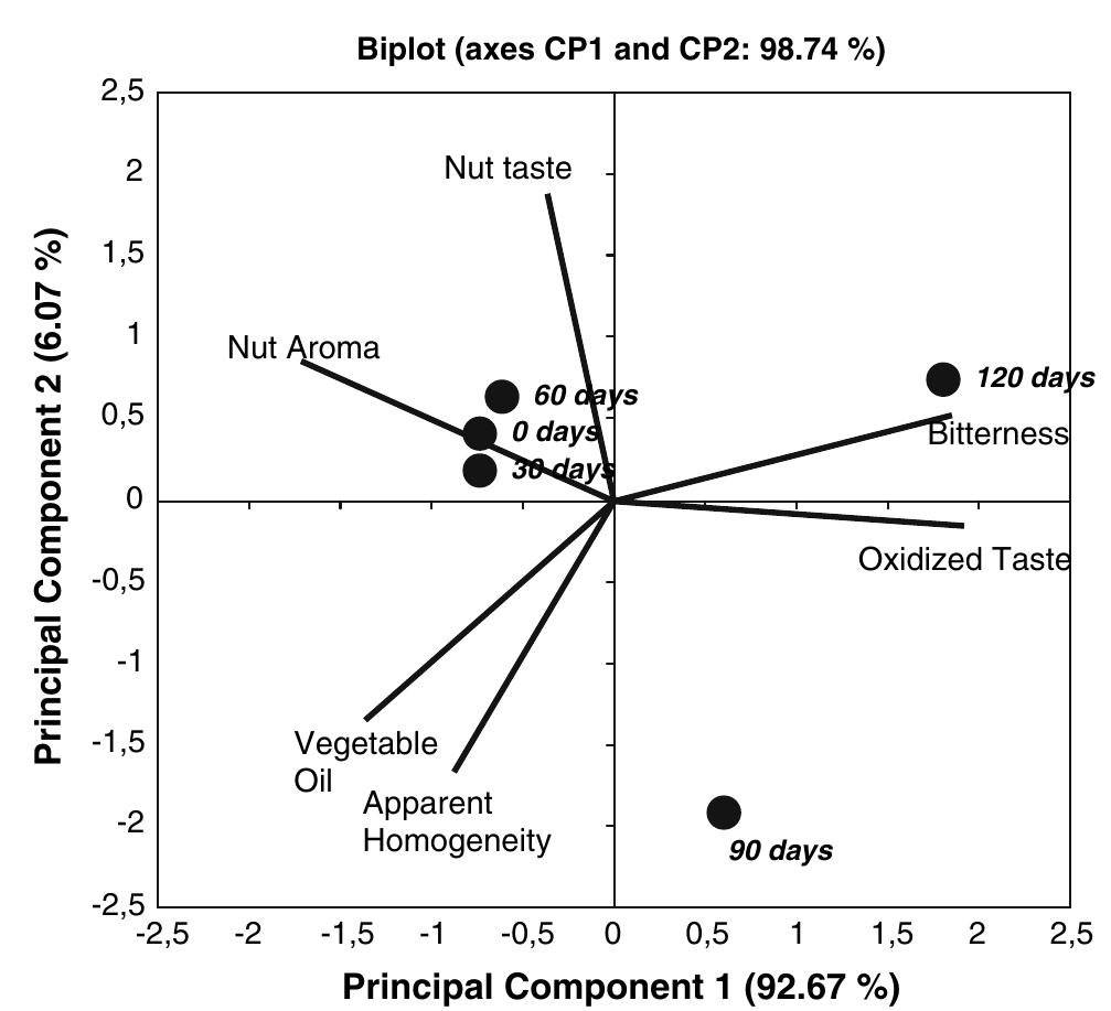 Two-dimensional sensory analysis diagram of the intensity of