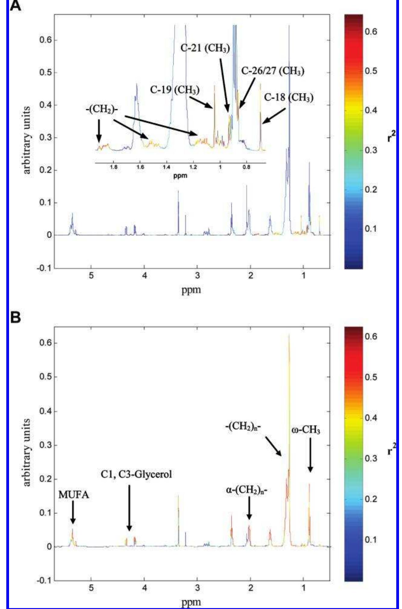 Heat-map correlation of lipid-soluble 'h nmr spectra