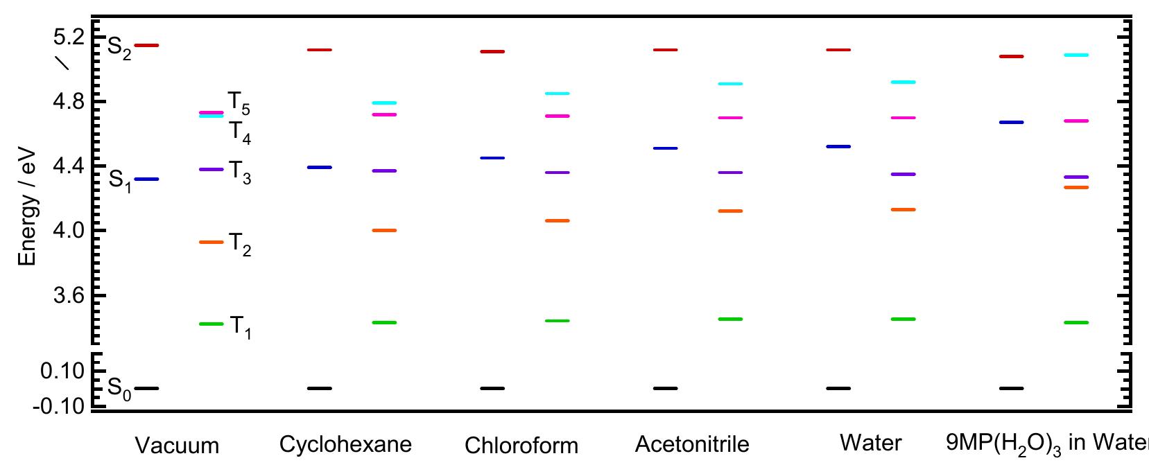 S6. energy diagrams for the vertical excitation energies of