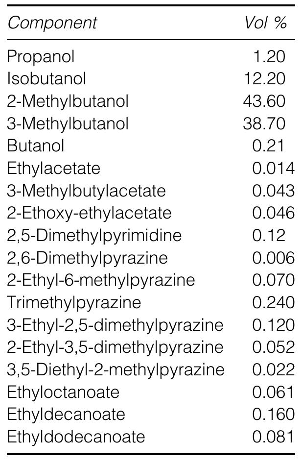 Typical composition of fusel oil (vol%)