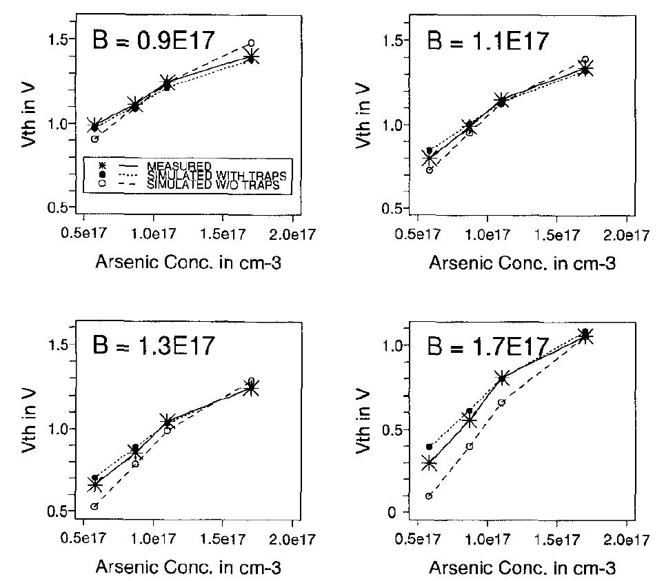Threshold voltage (viz,) values for buried-channel pmos
