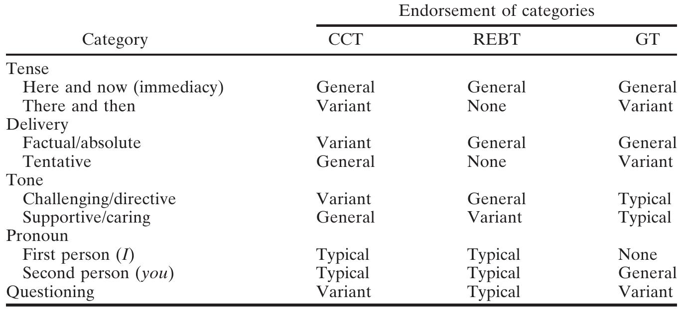 Note. cct, rebt, and gt are each composed of 16 segments.