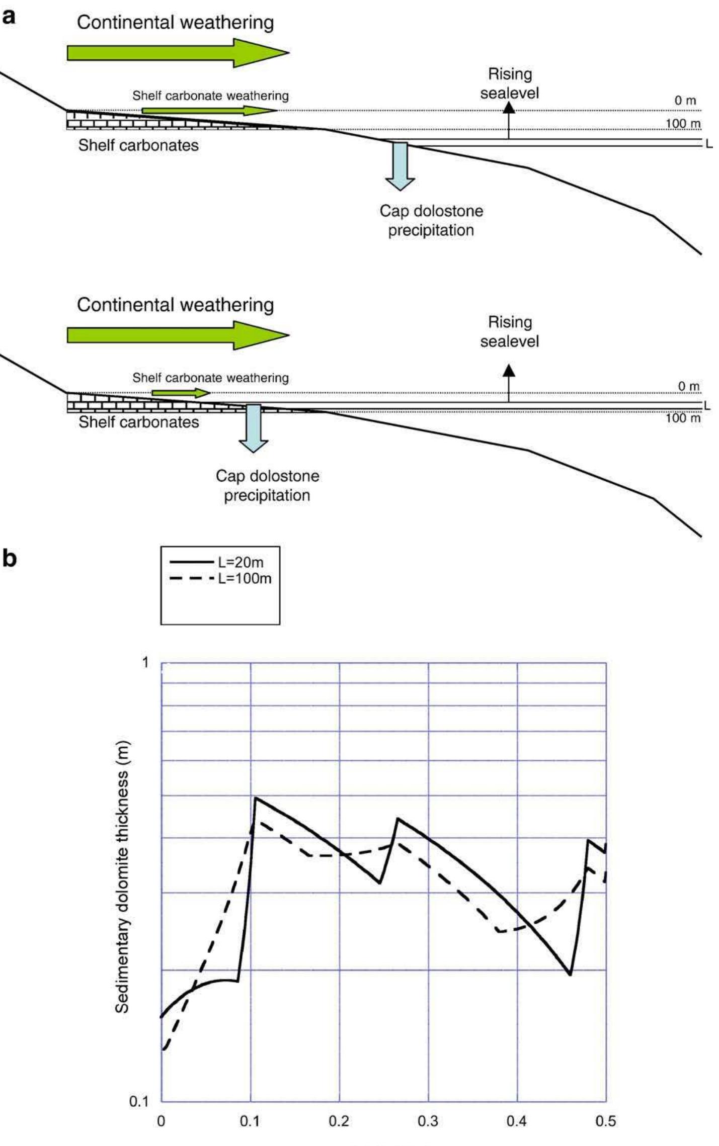 A) numerical model used to calculate the deposition rate of