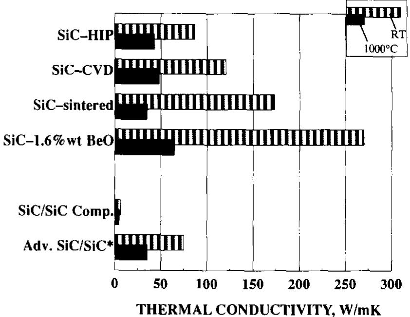 Thermal conductivity of various monolithic sic and sic-sic