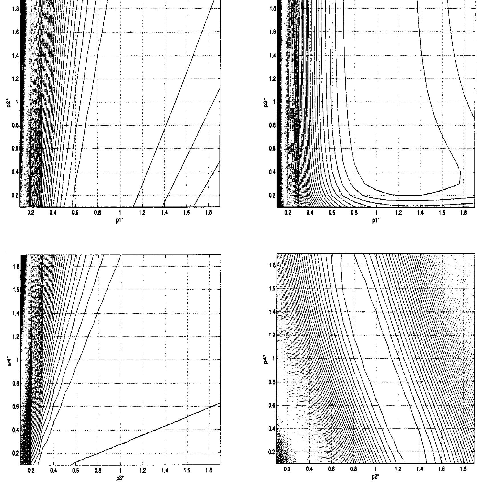 Sse response surfaces around best-fit estimates of selected