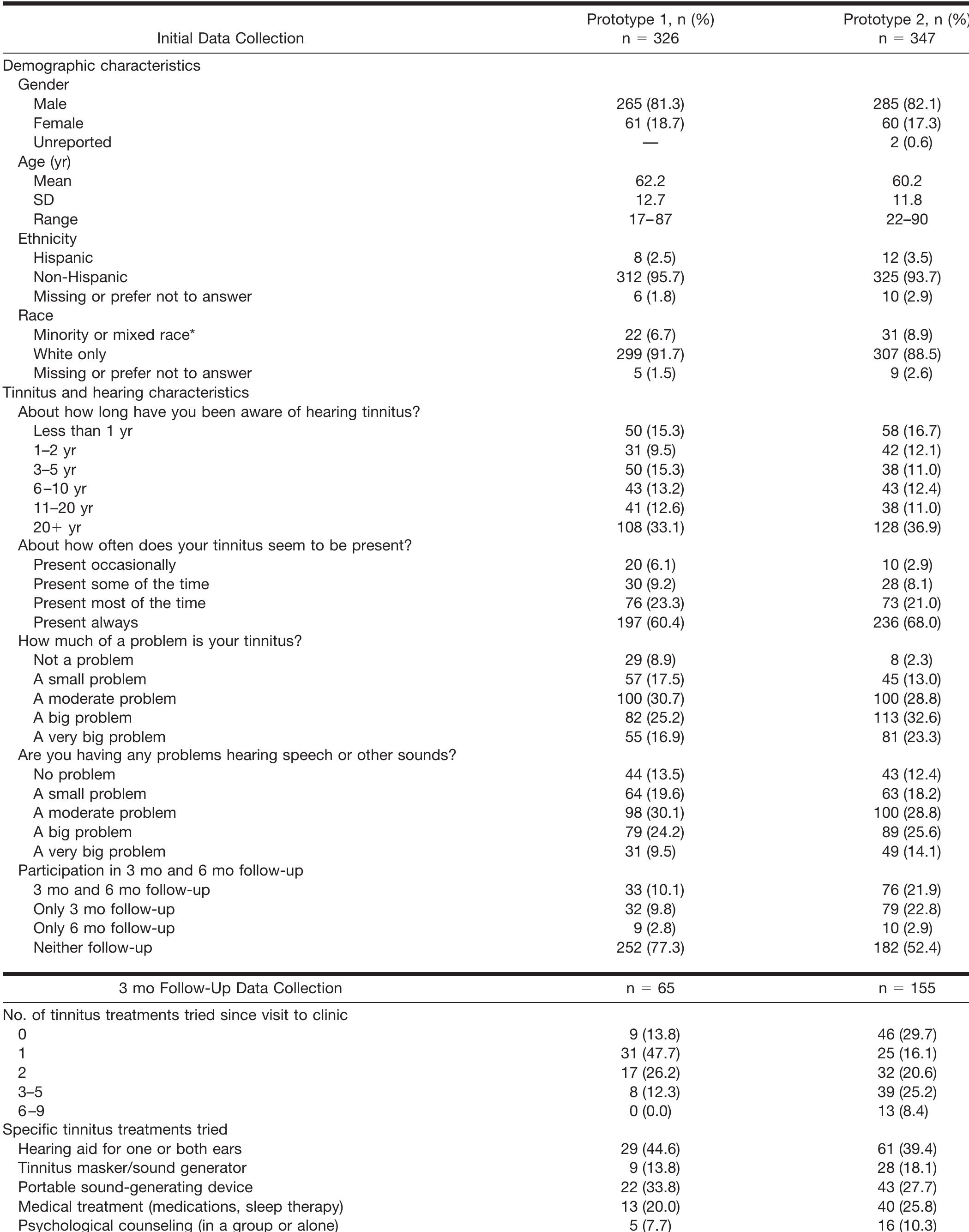 Sample characteristics for tinnitus functional index