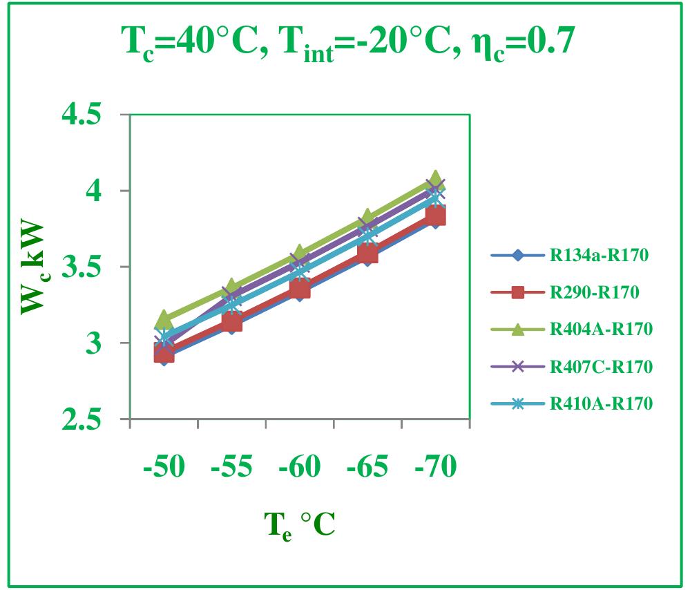Compressor work as a function of evaporator temperature