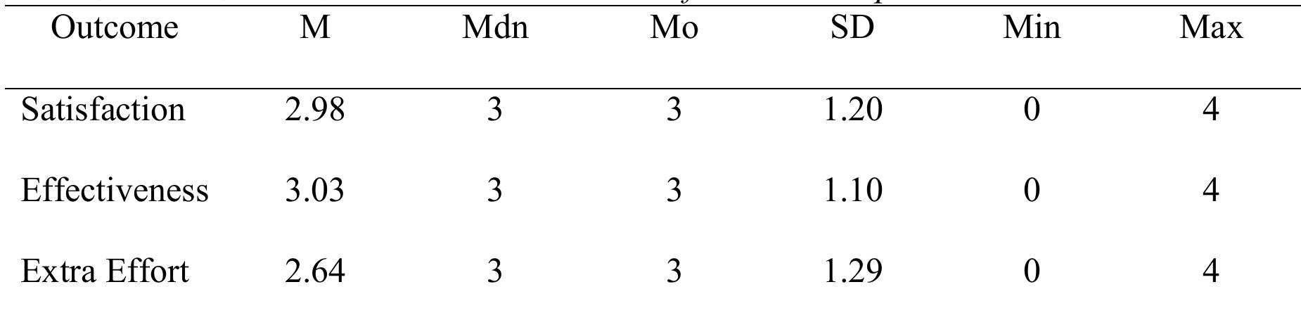 Mean, median, mode, and standard deviation for leadership