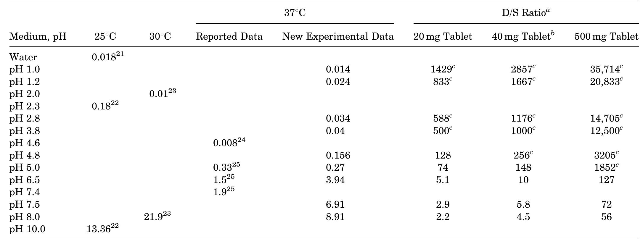 Solubility (mg/ml) of furosemide: literature data and new