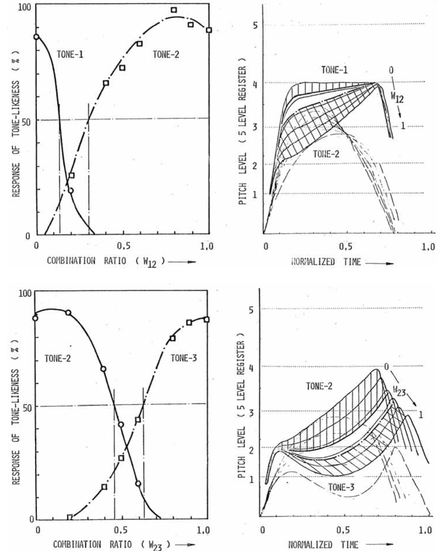 As a result of perceptual discrimination tests utilizing