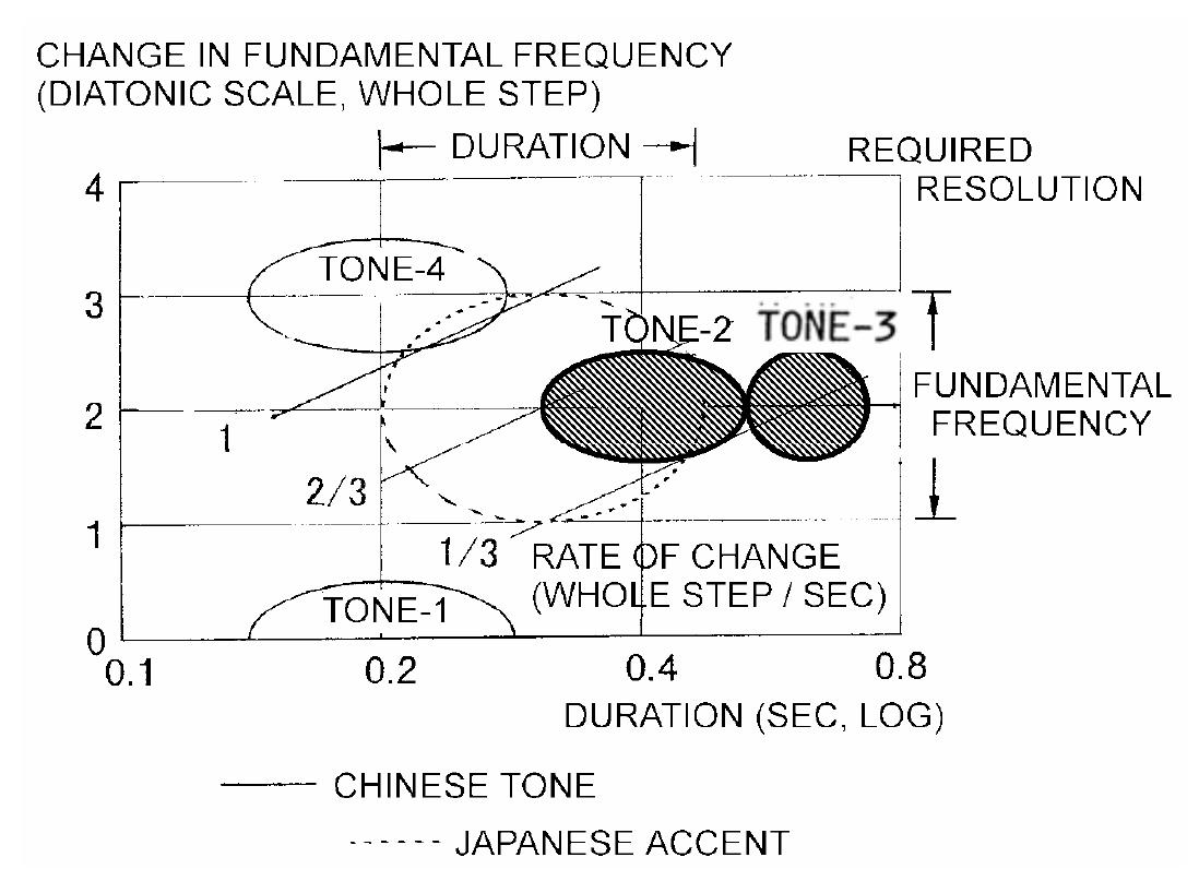 In the chinese tones, much finer fundamental frequency and