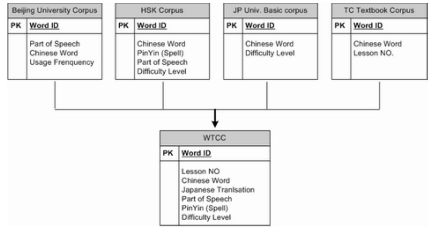 A chinese corpus named wtcc (waseda tutorial chinese corpus)