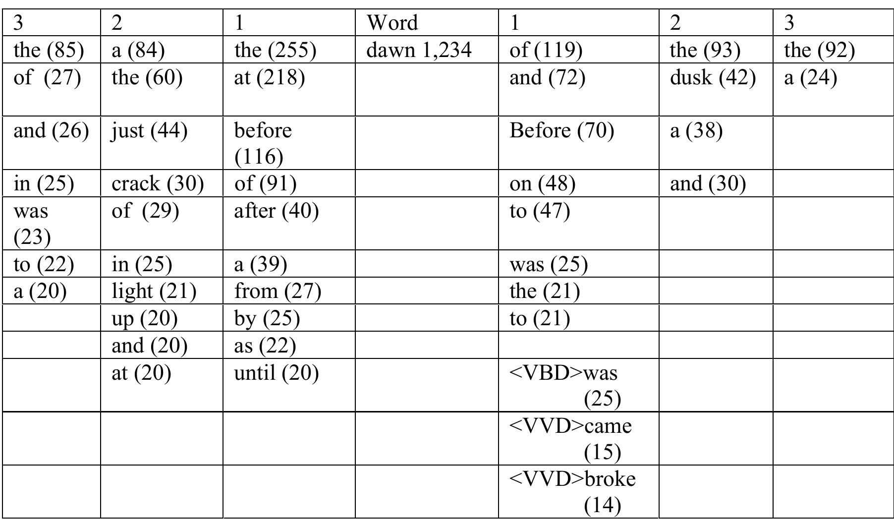 ‘dawn’ and its collocating words characteristics are