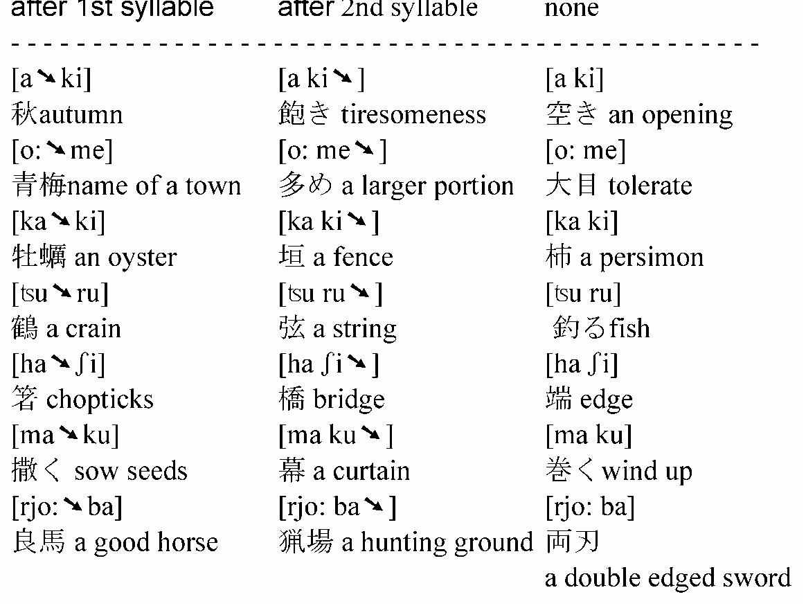 Examples of the pairs of japanese bi-syllabic words