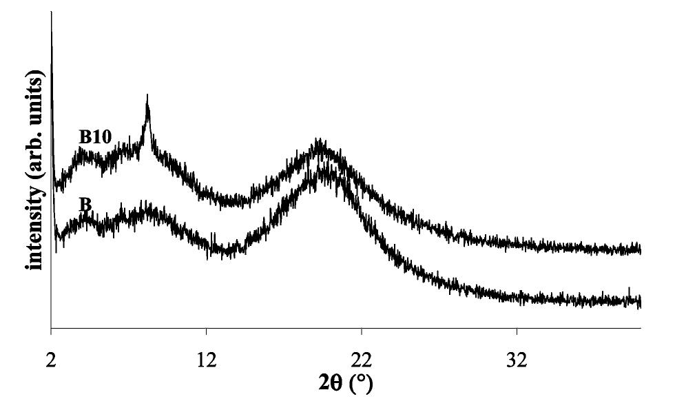 Xrd patterns of pu2000 series (samples b, b10). figure 3.