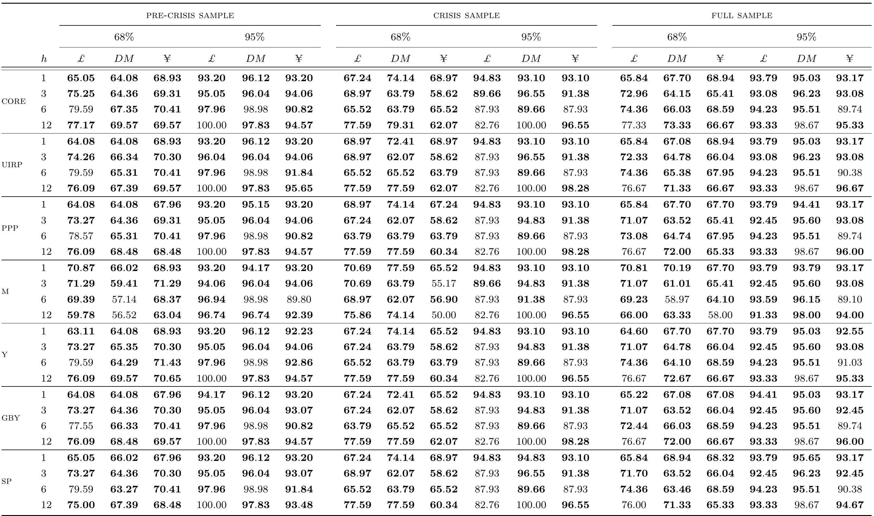 Note: main table values denote actual coverage rates,