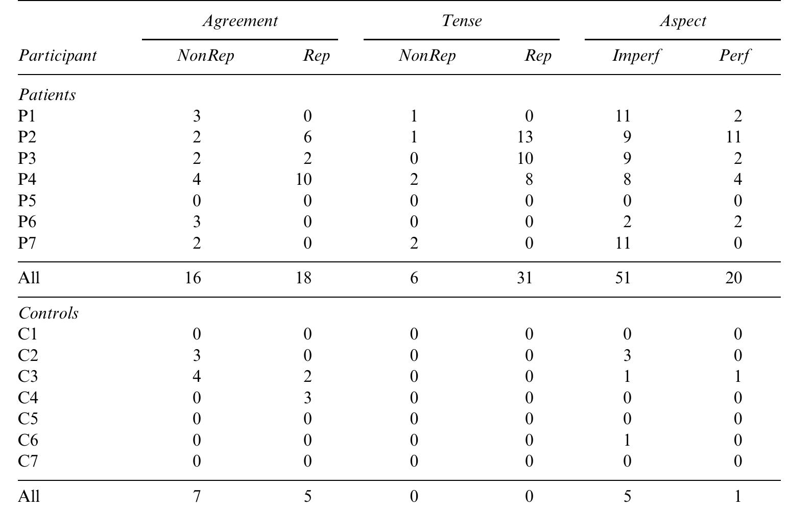 Repetition and non-repetition response types for the