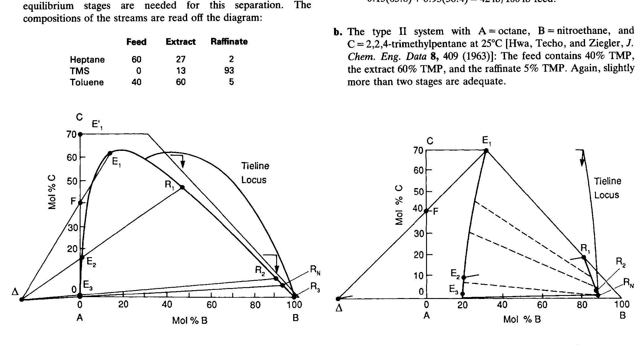 Whence e = 63.6 1b/100 ib feed, and the tms/feed ratio is