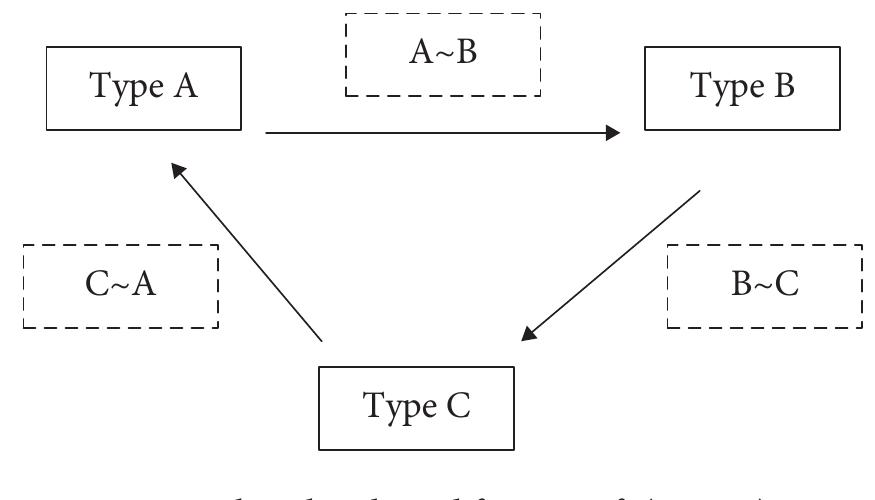 Types. in the original graphic representation of the cycle,
