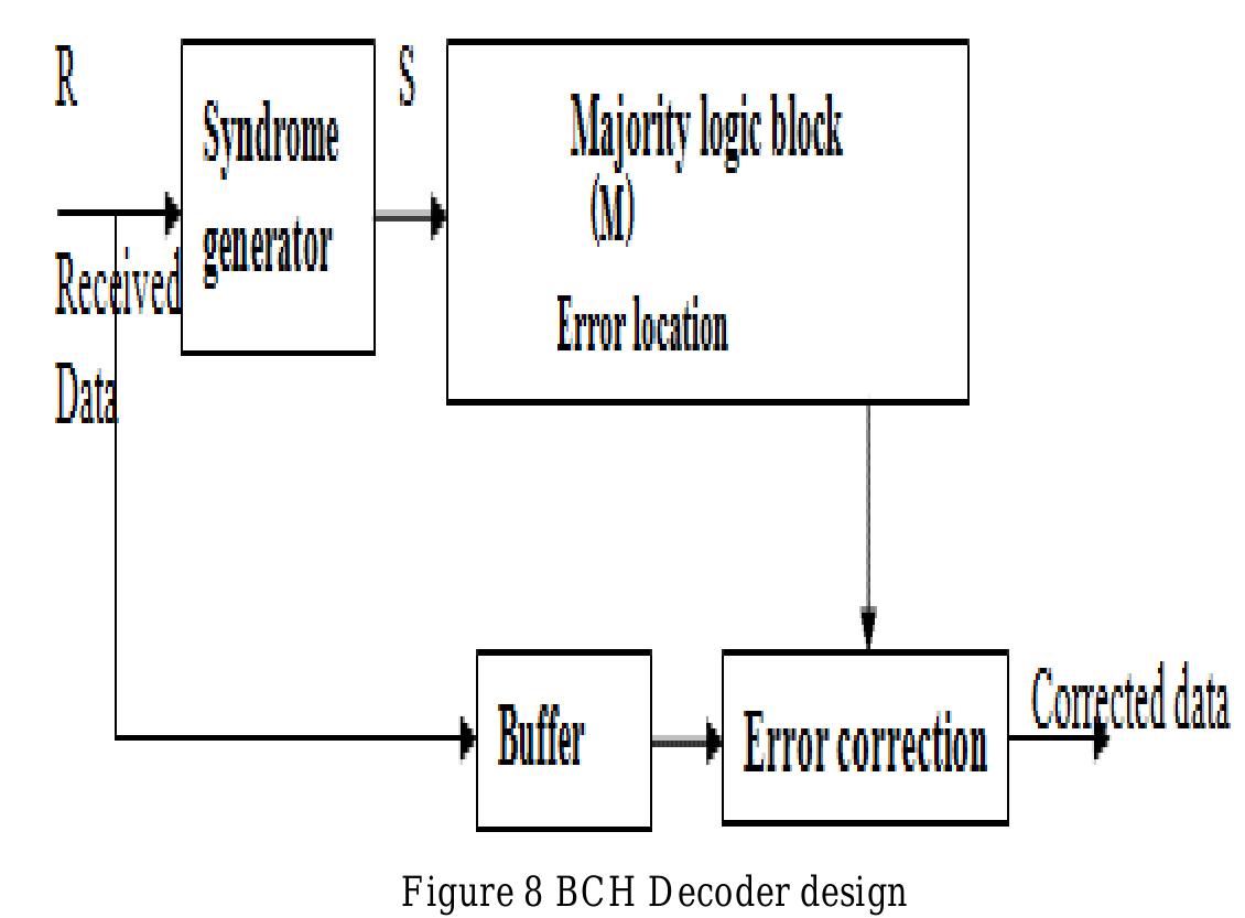 The high level decoder design is shown in the figure.8
