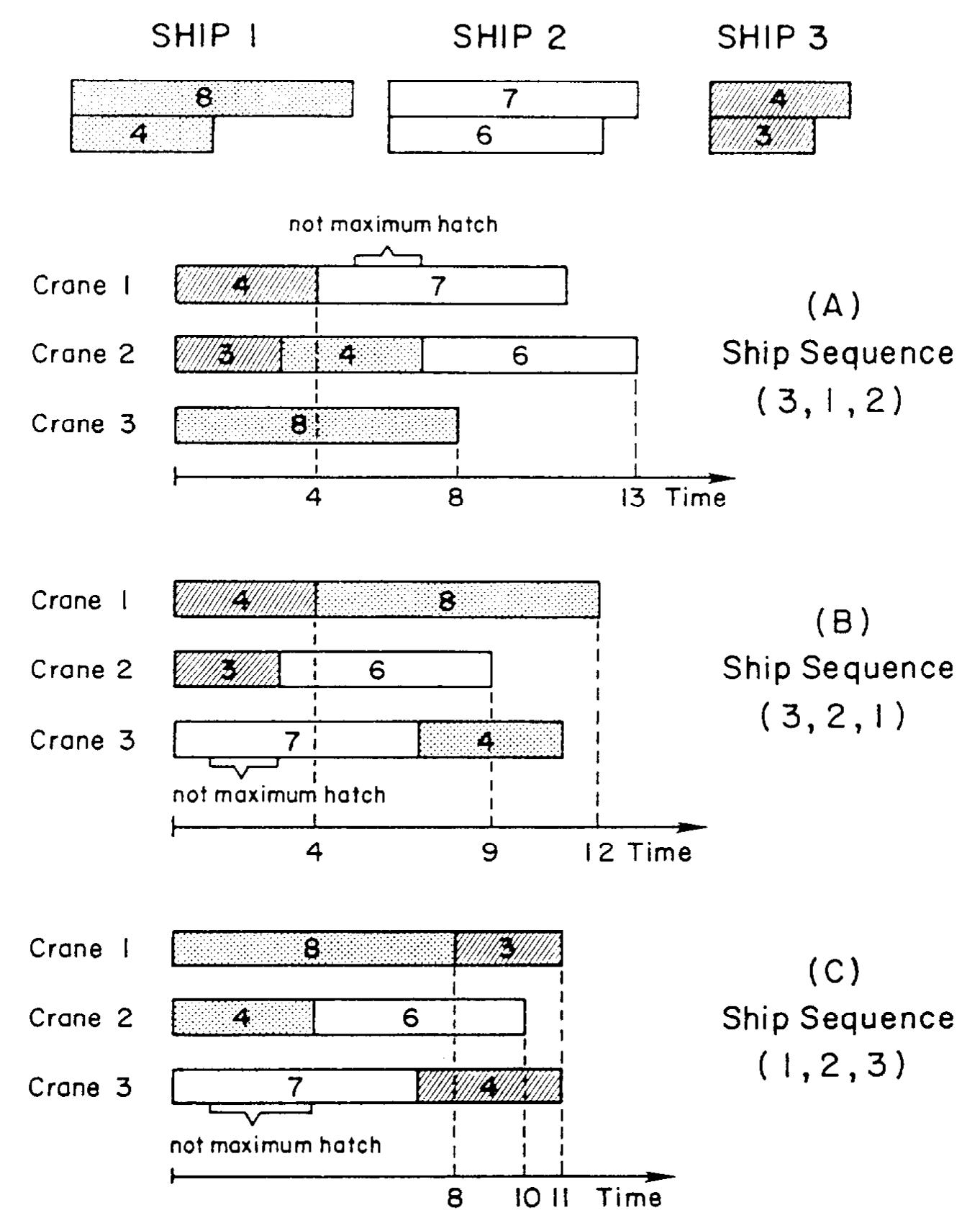 Scheduling bar diagrams for three different ship sequences