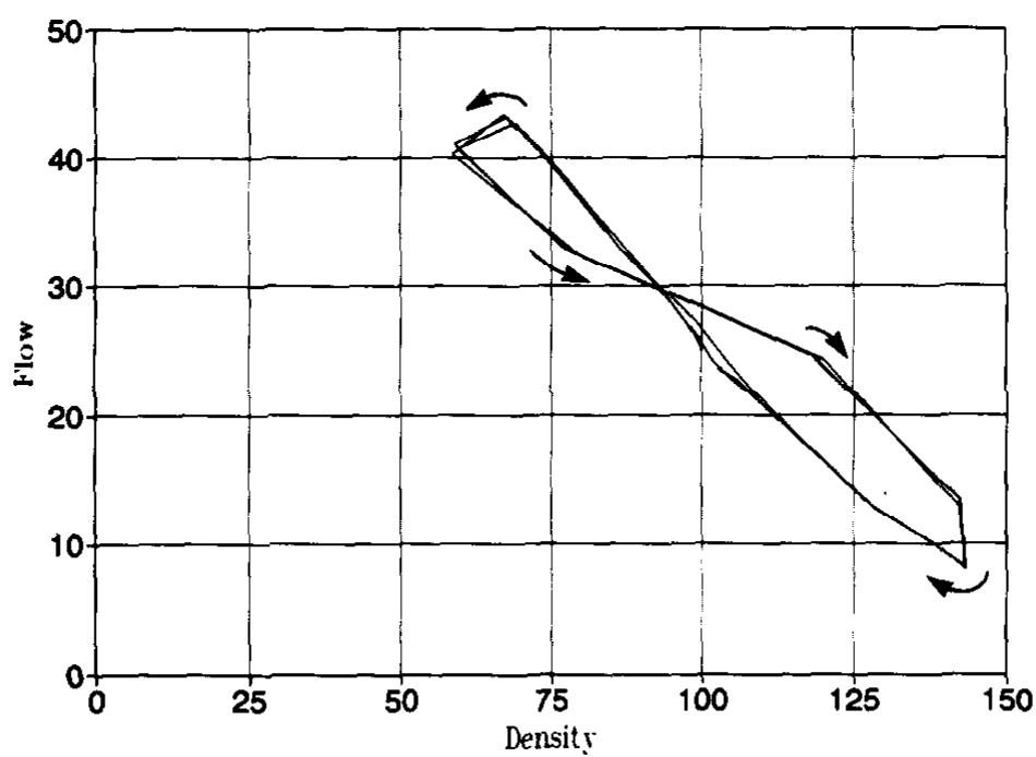 Flow-density hysteresis curve seen by a stationary observer.