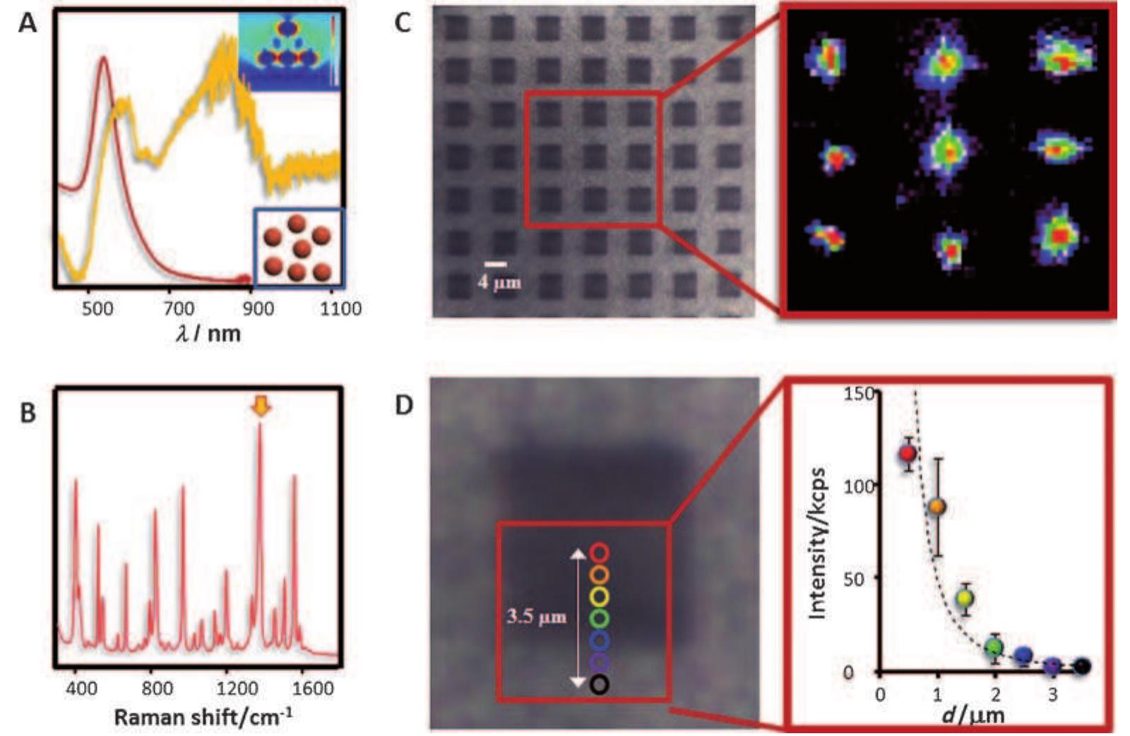 A) normalized uv/vis/nir spectra of the gold nanoparticles