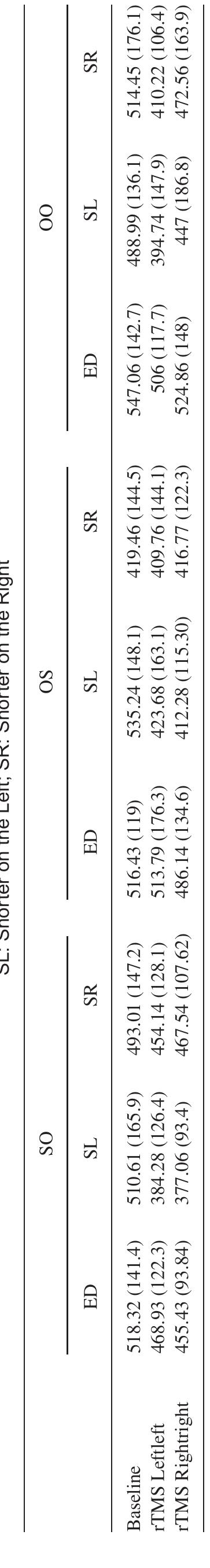 Table 2 - The role of right and left posterior parietal