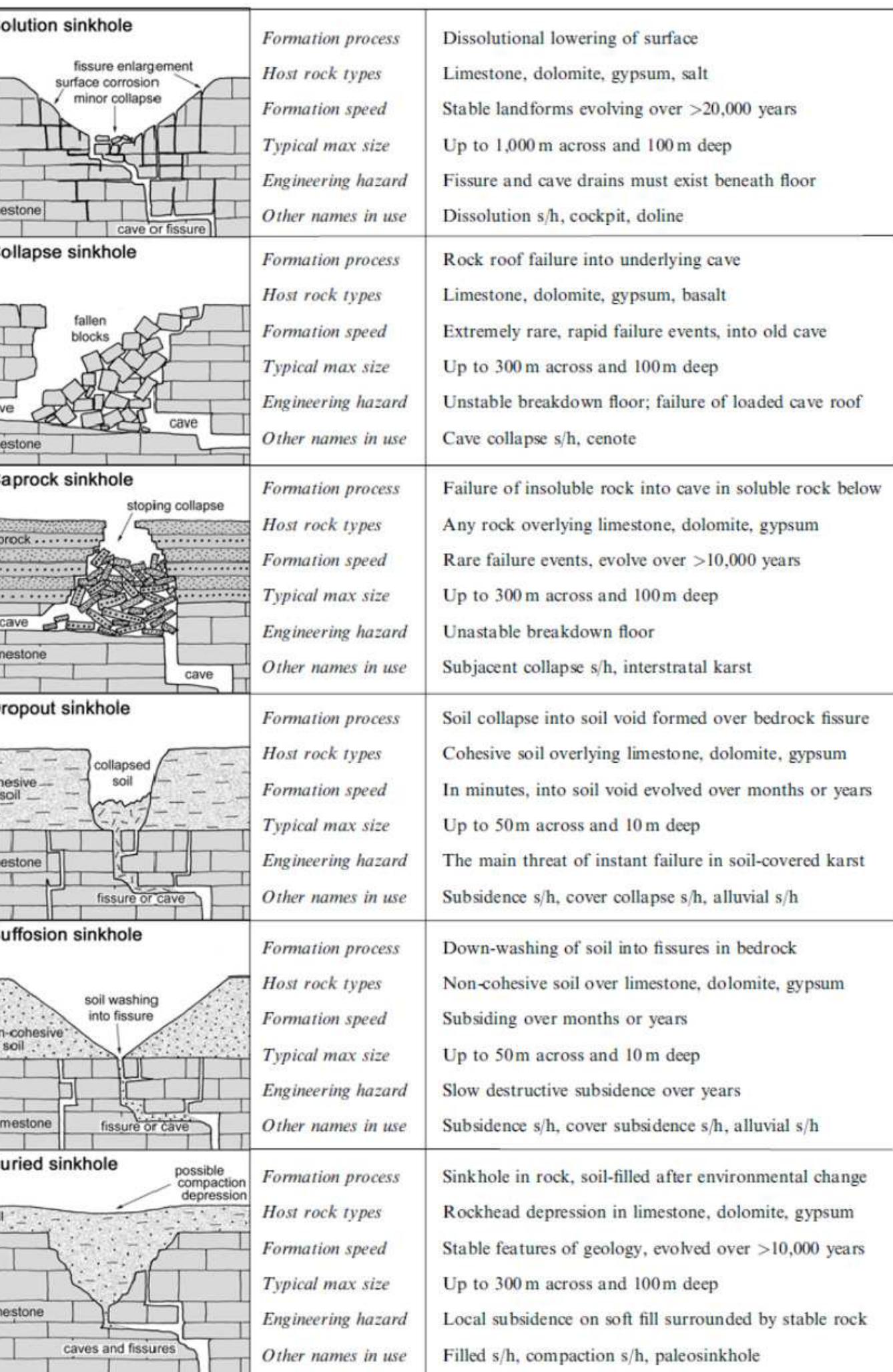 The six types of sinkholes, with typical cross sections and