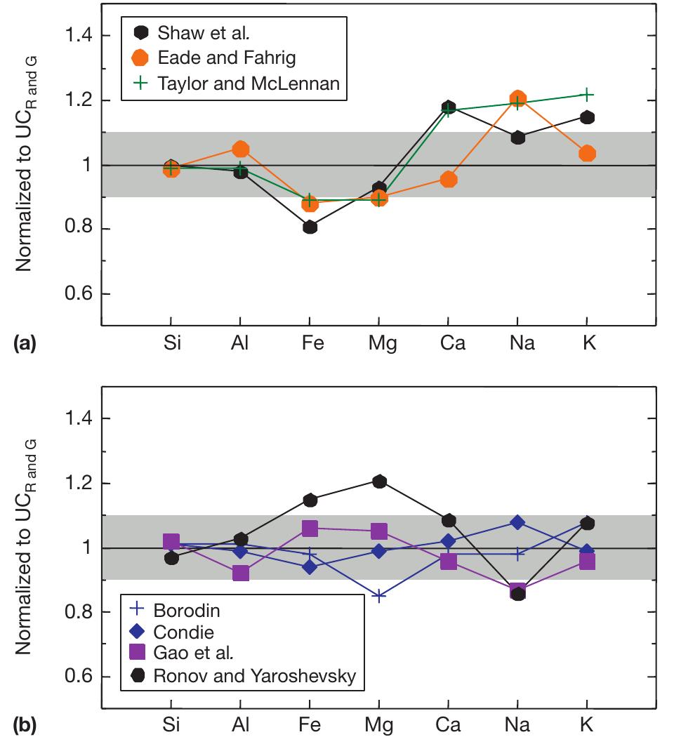 (PDF) Composition of the Continental Crust