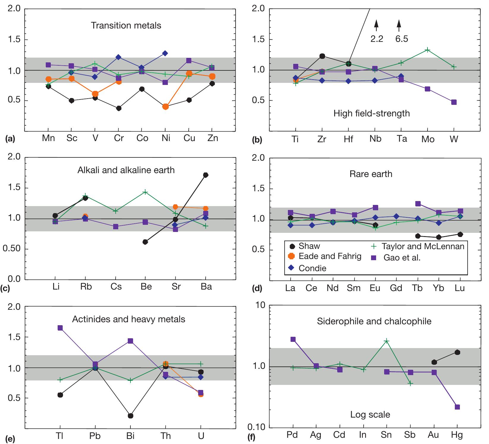 (PDF) Composition of the Continental Crust