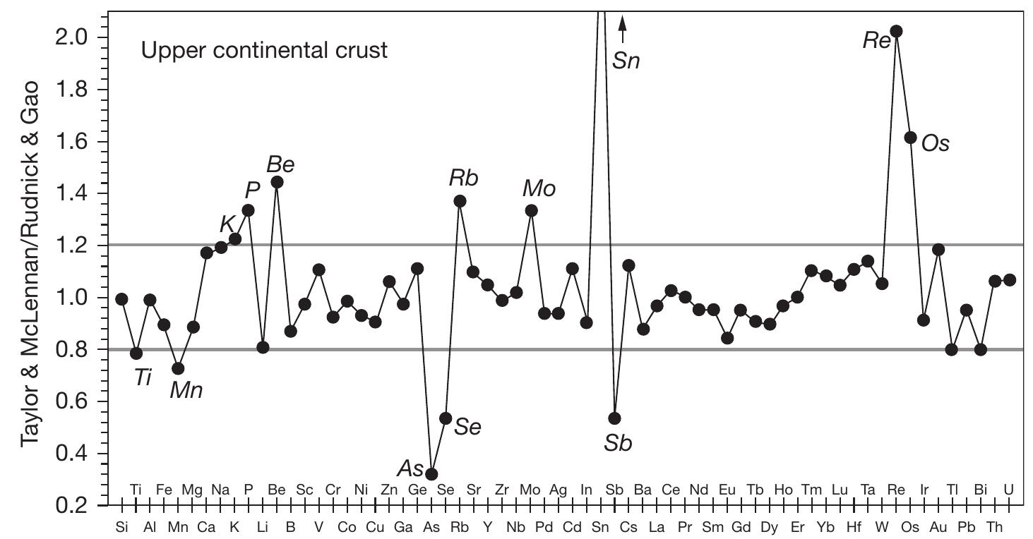 (PDF) Composition of the Continental Crust