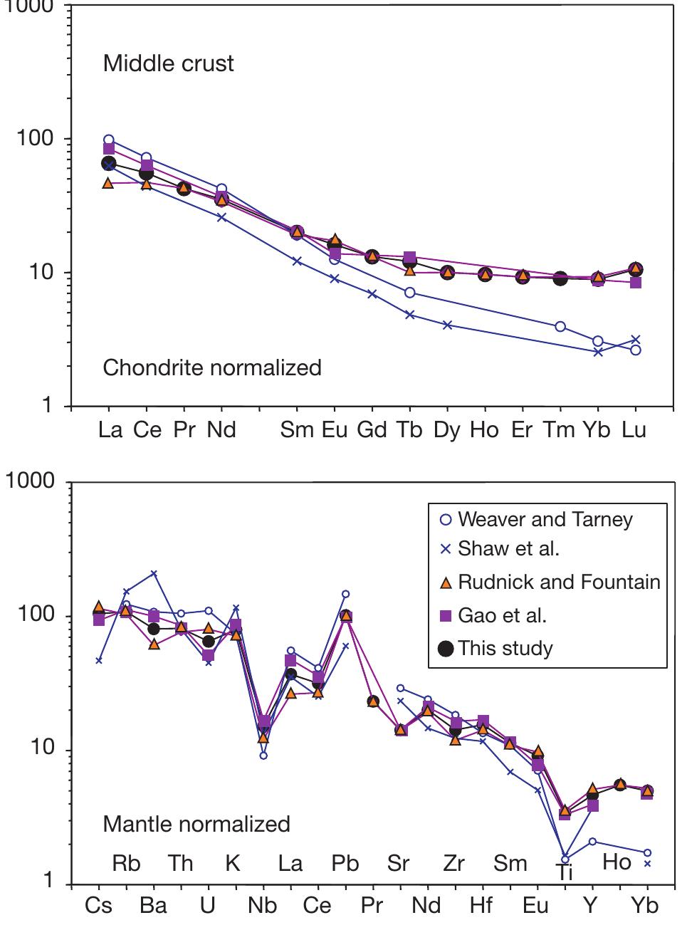 (PDF) Composition of the Continental Crust