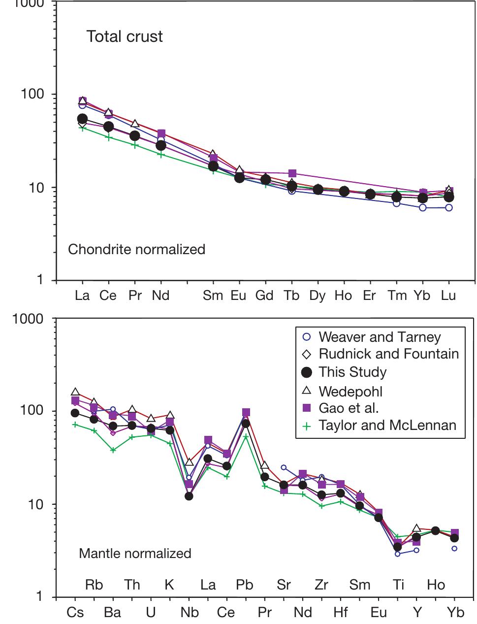 Ree (upper) and multi-element plot (lower) of the