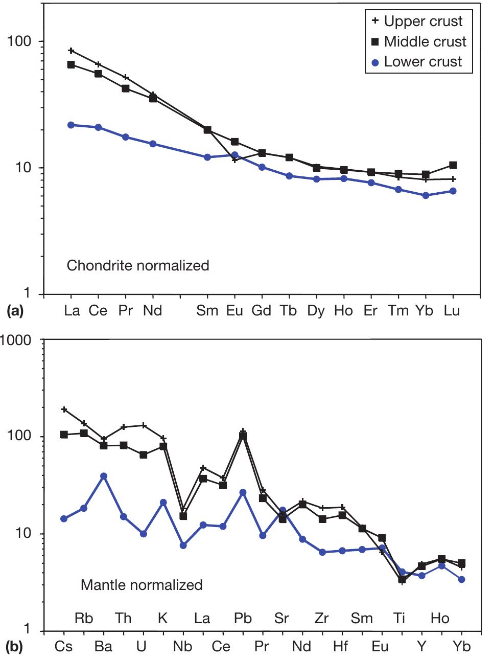 (PDF) Composition of the Continental Crust