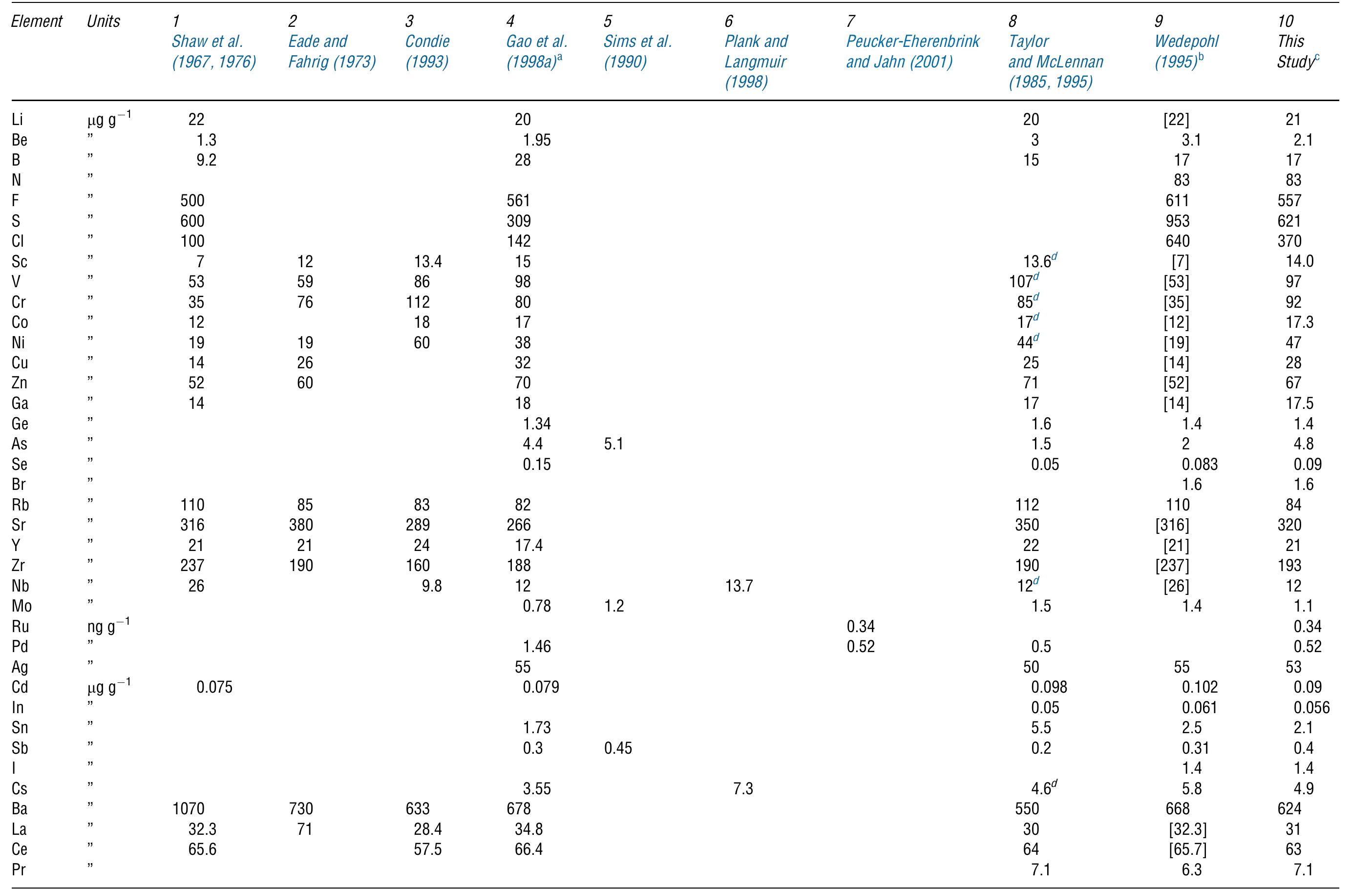 (PDF) Composition of the Continental Crust