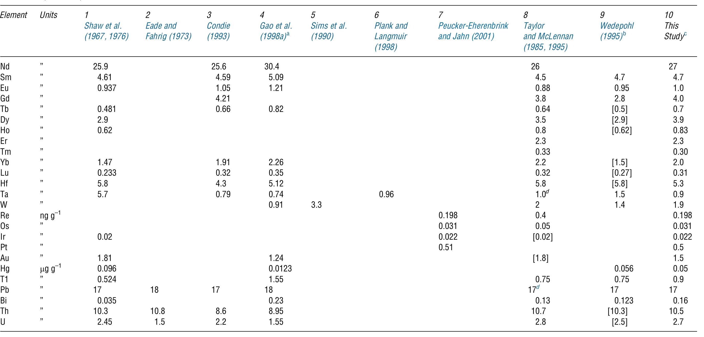 (PDF) Composition of the Continental Crust