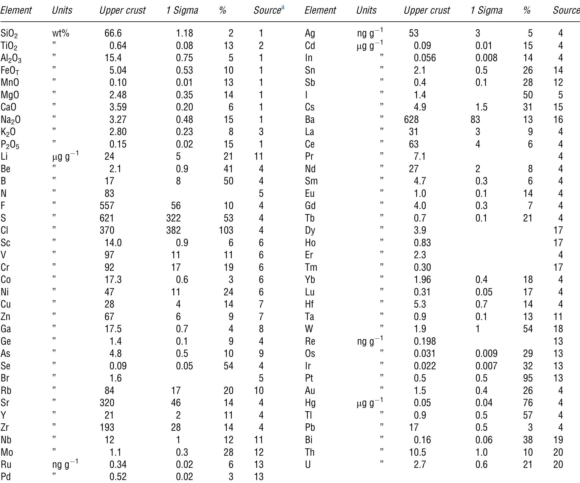 (PDF) Composition of the Continental Crust