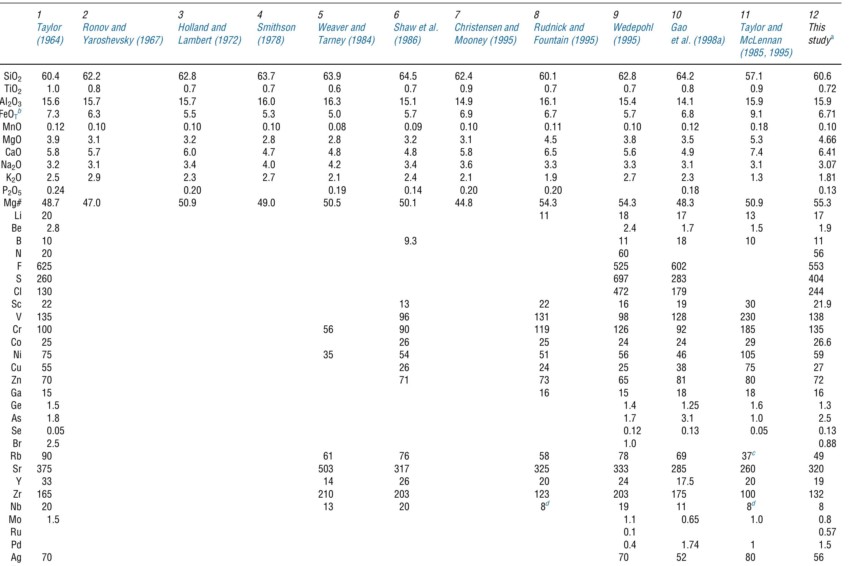 (PDF) Composition of the Continental Crust