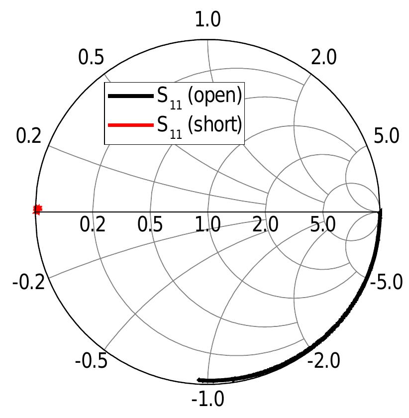 Smith chart for on-wafer short and open structures. for