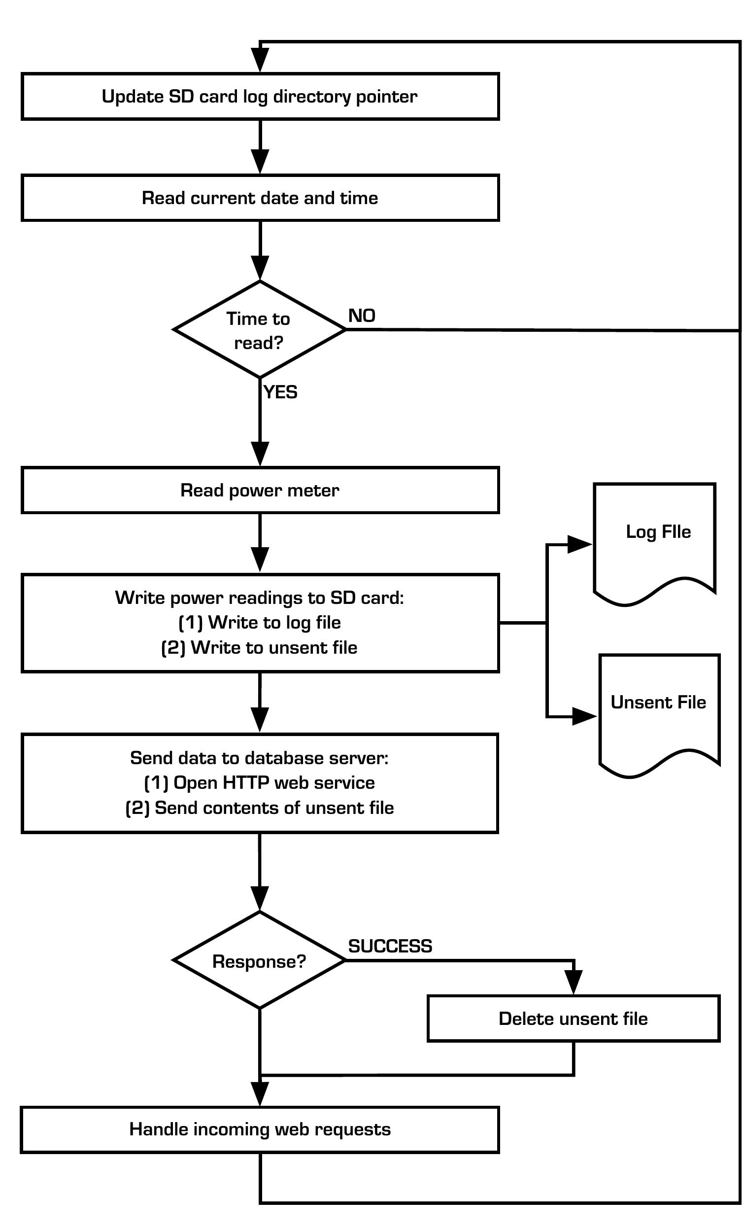 8: apmr firmware design flowchart.