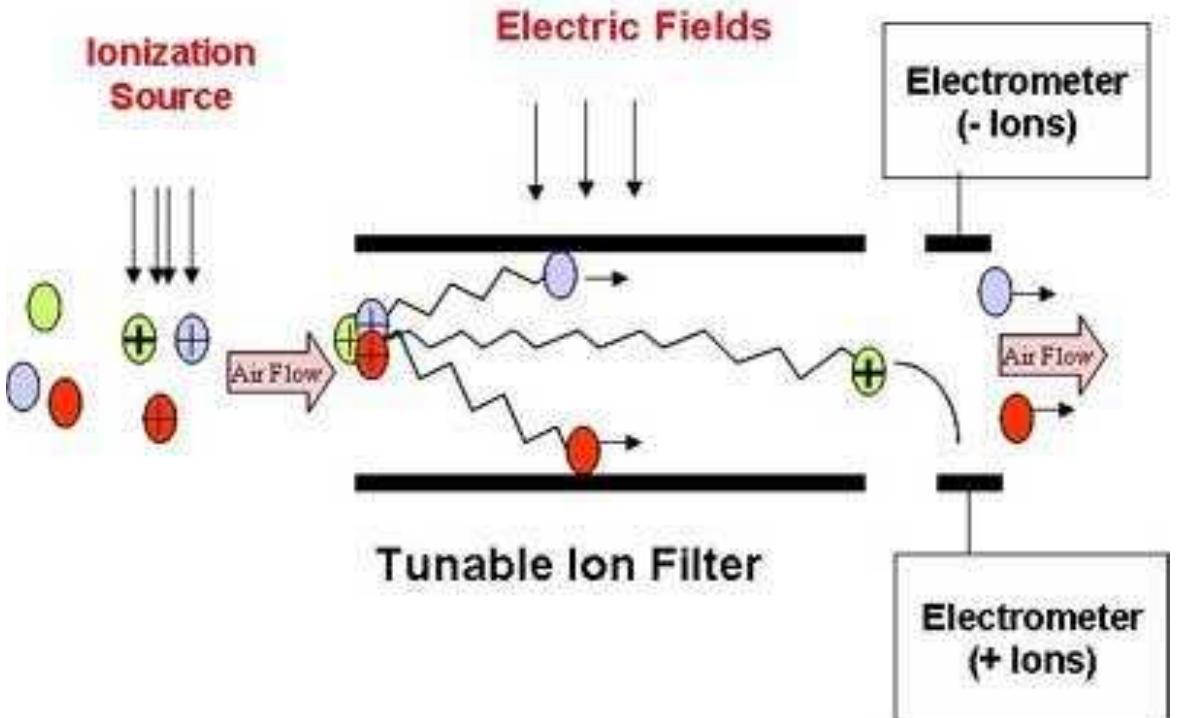 - schematic showing the ims principle of operation. the