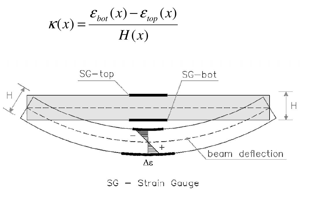 calculation of the cross-section curvature based on strain