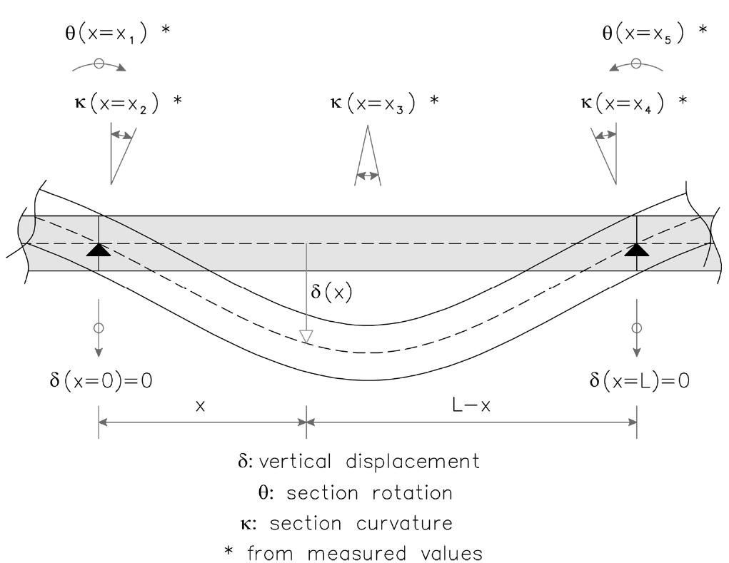 span deflection and boundary constraints. instrumentation