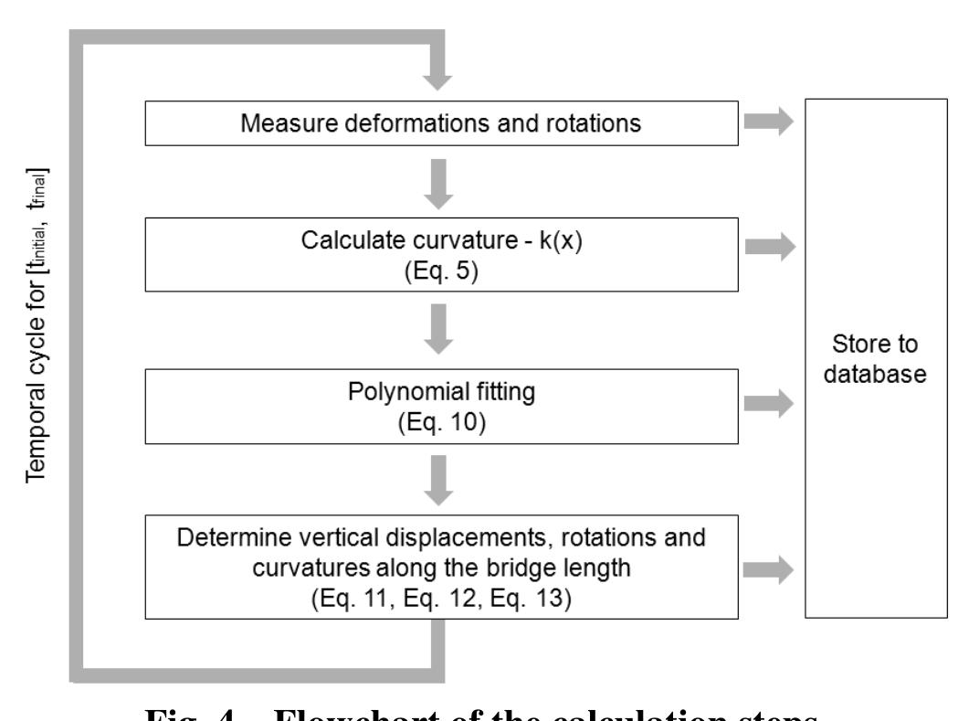 Presents a flowchart of the calculation steps within a