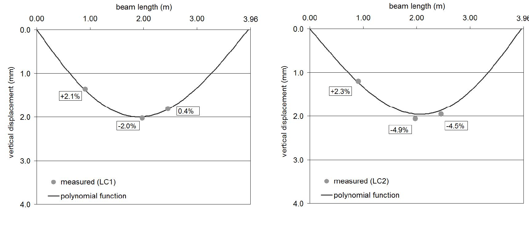 Figure 8 Bridge Deflection Evaluation Using Strain And