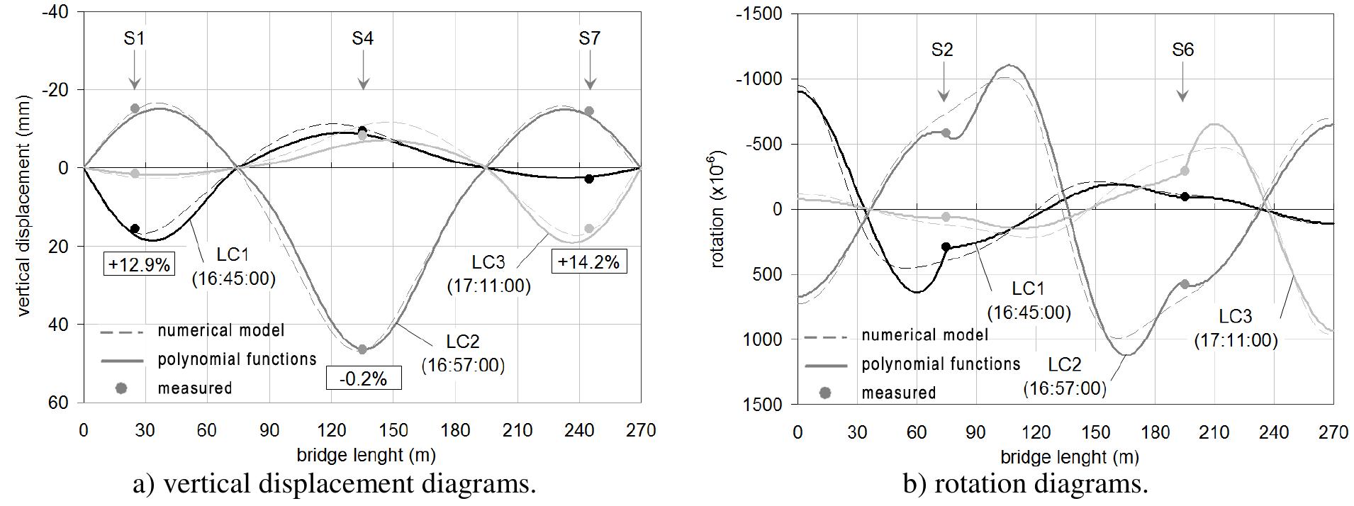 Figure 13 - Bridge deflection evaluation using strain and