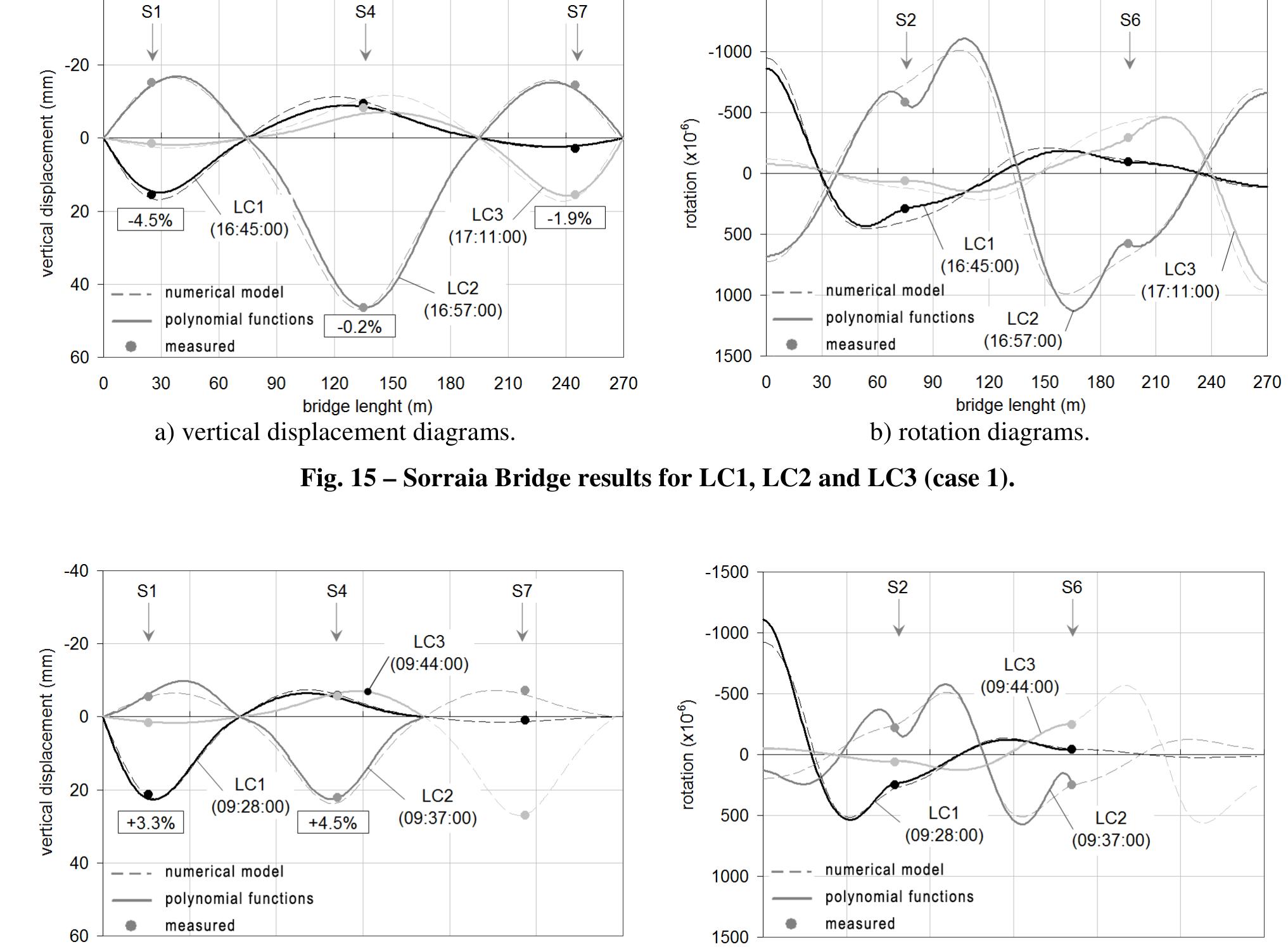 Figure 20 - Bridge deflection evaluation using strain and