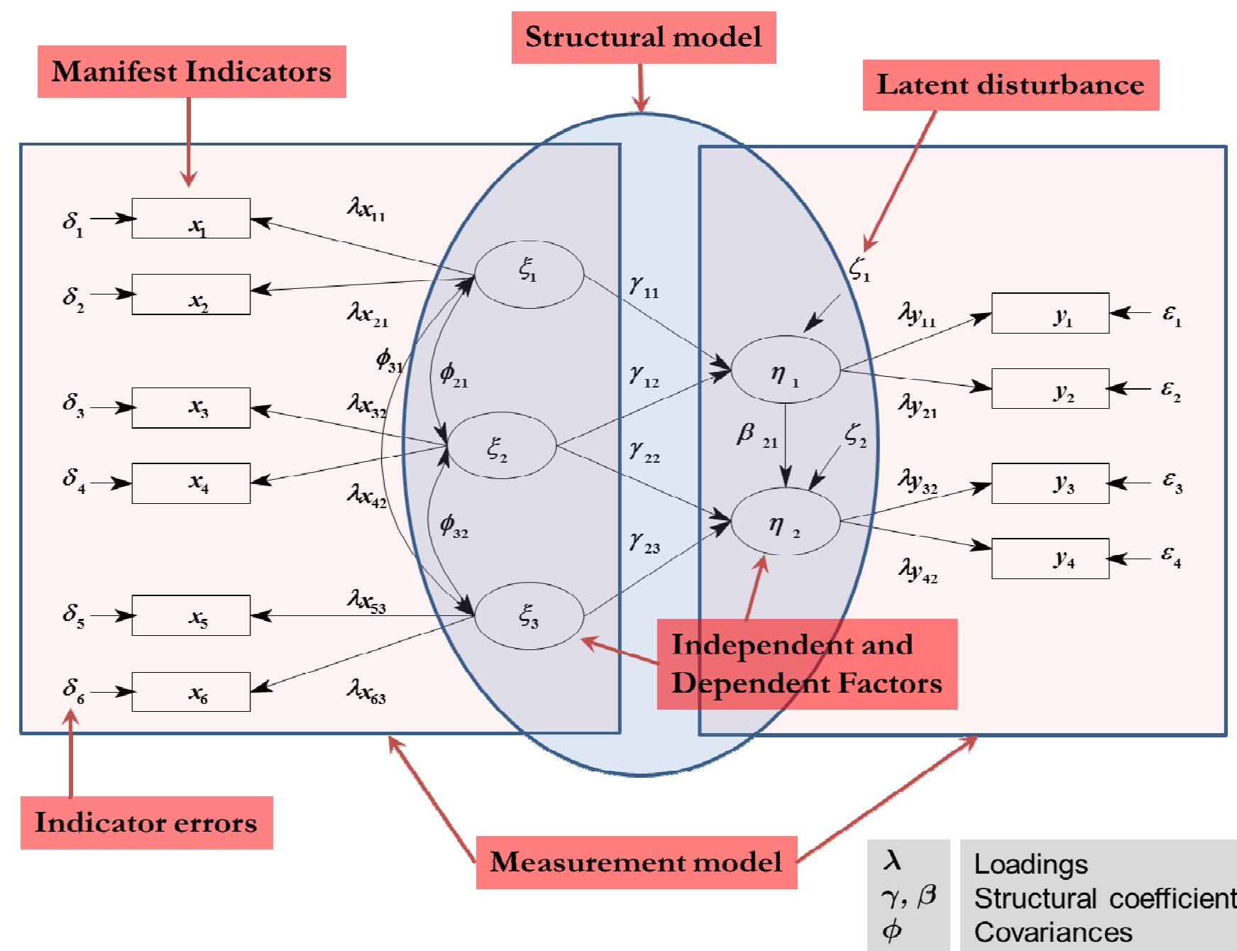 An example of the structure of sem model represented by the